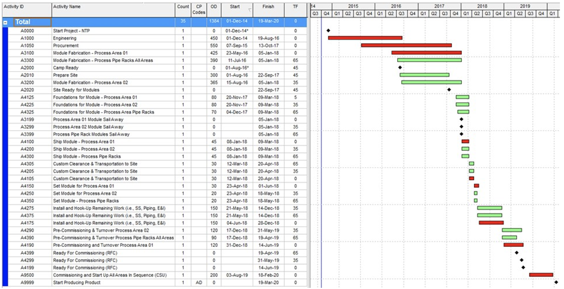 Critical Path Analysis in Construction: How to Identify & Manage