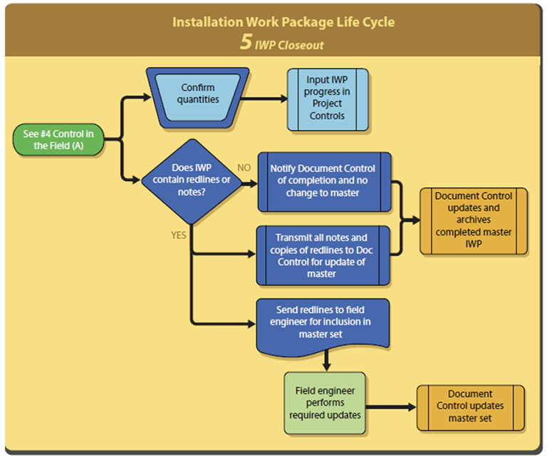 Introduction to CII’s Advanced Work Packaging – An Industry Best Practice