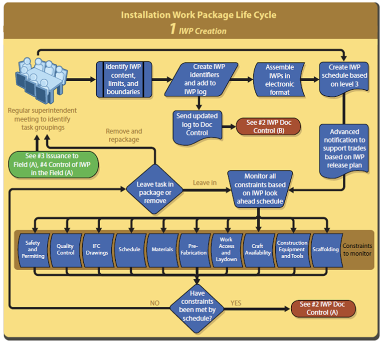 Introduction to CII’s Advanced Work Packaging – An Industry Best Practice