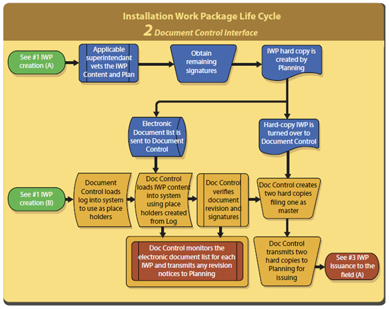 Introduction to CII’s Advanced Work Packaging – An Industry Best Practice
