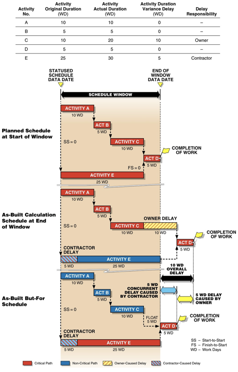 Collapsed As-Built Window Delay Analysis - Schedule Impact