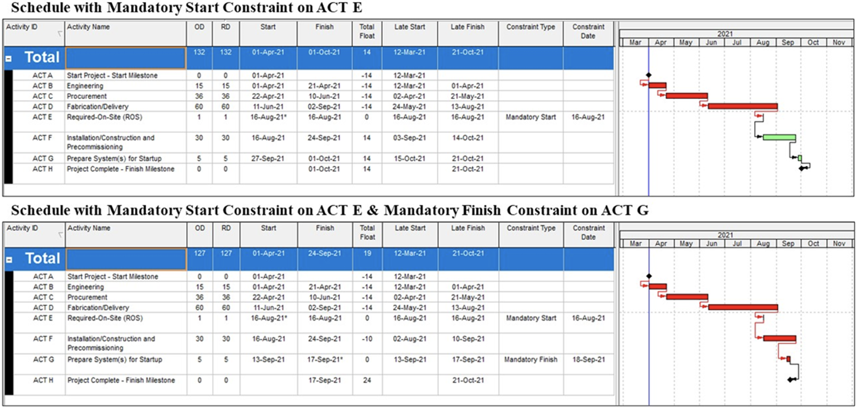 Problems With Mandatory Start And Finish Constraints Long International