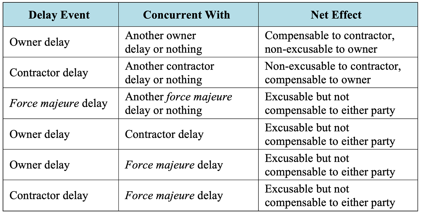 Concurrent Delay Liability Allocation Long International